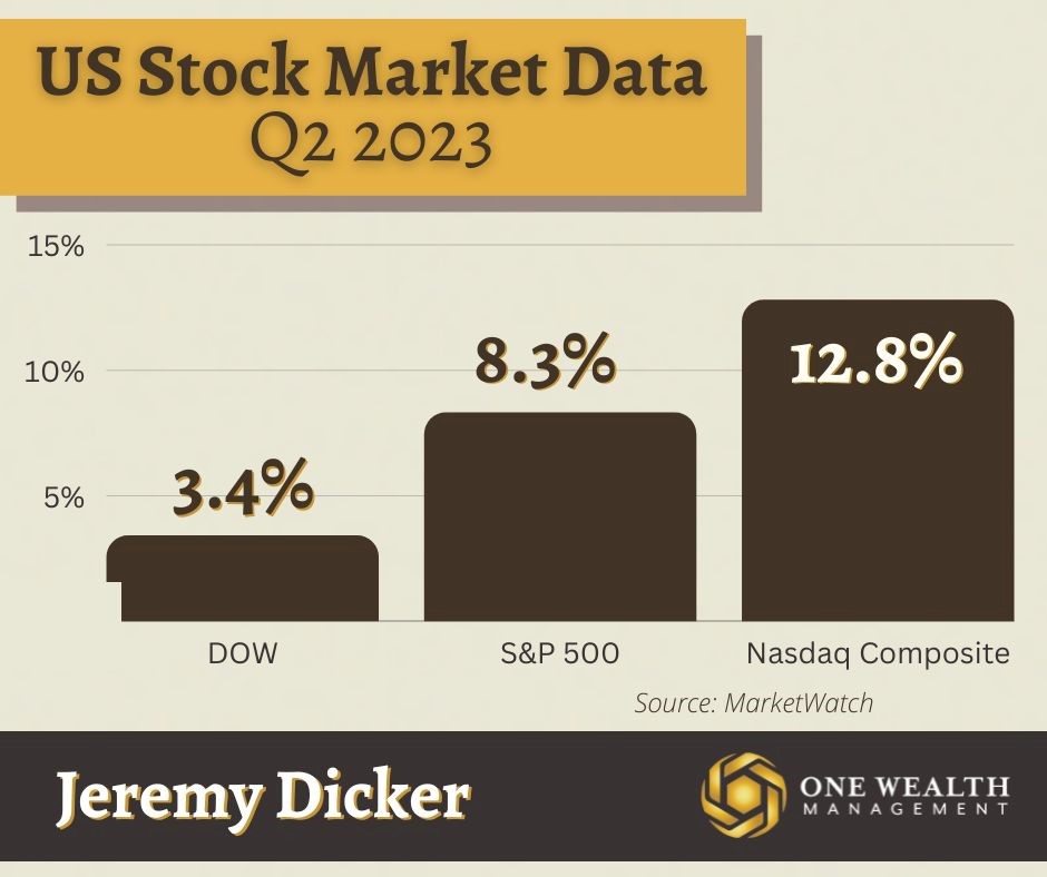 June 2023 Market & Economic Recap - One Wealth MGMT