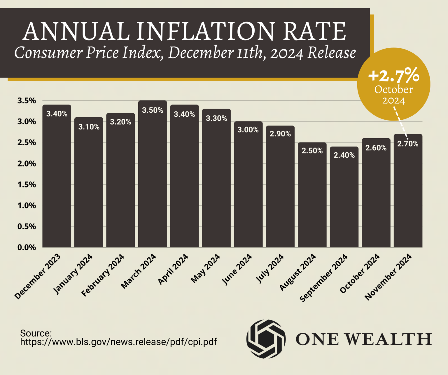 December 2024 Market & Economic Recap - One Wealth MGMT
