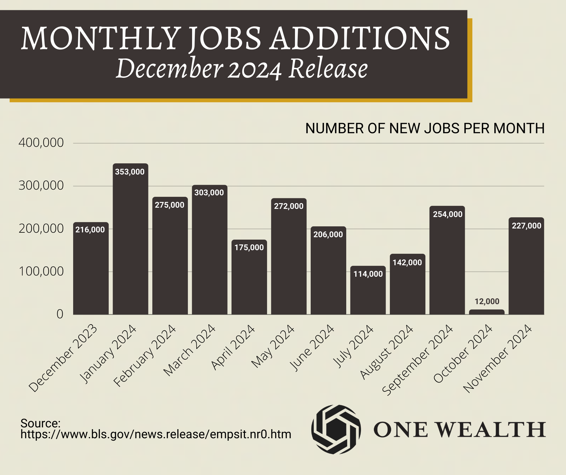 December 2024 Market & Economic Recap - One Wealth MGMT